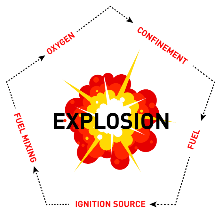 Which Combustible Metal Dust Can Explode? Causes, Risks, and Safety ...
